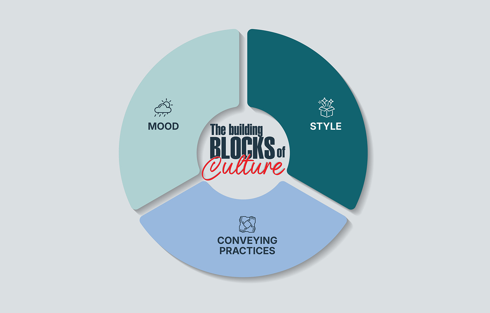 The Building Blocks of Culture: Mood, Style, and Conveying Practices | Vision