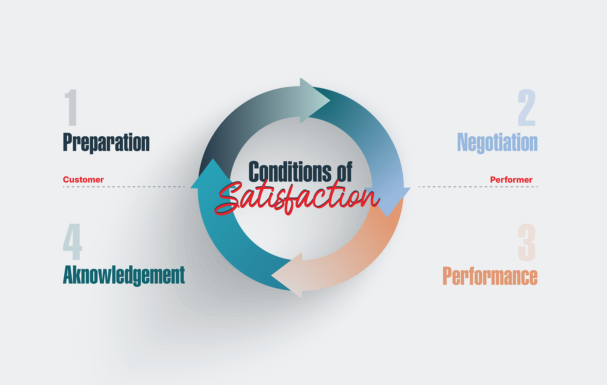 The Loop: A Framework for Promise-Making | Vision